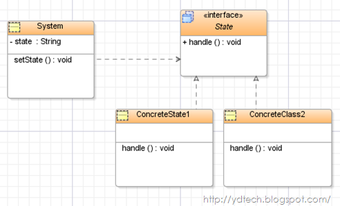 State Design Pattern by Example